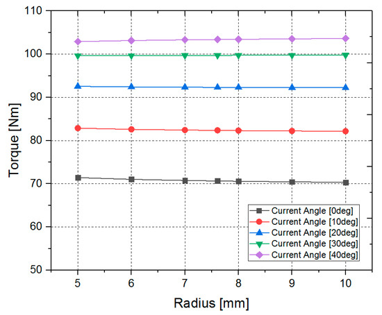 Analysis of Torque Ripple and Cogging Torque Reduction in Electric ...