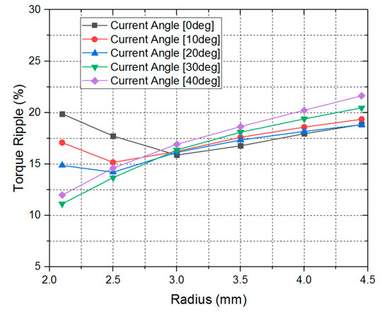 Analysis of Torque Ripple and Cogging Torque Reduction in Electric ...