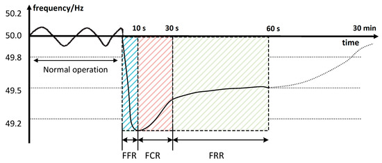 Battery Storage-Based Frequency Containment Reserves in Large Wind ...