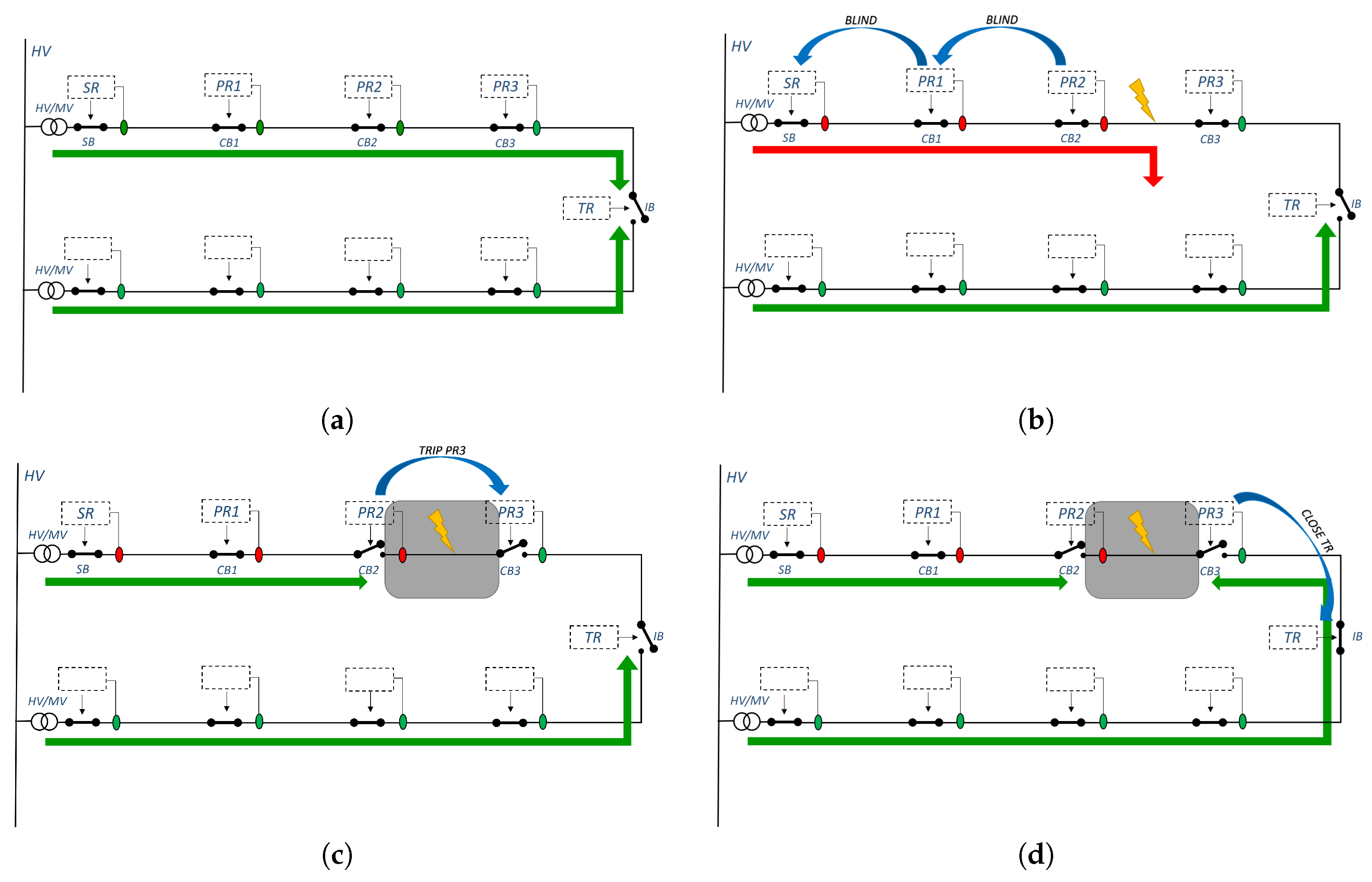 On the Use of LoRa Technology for Logic Selectivity in MV Distribution ...
