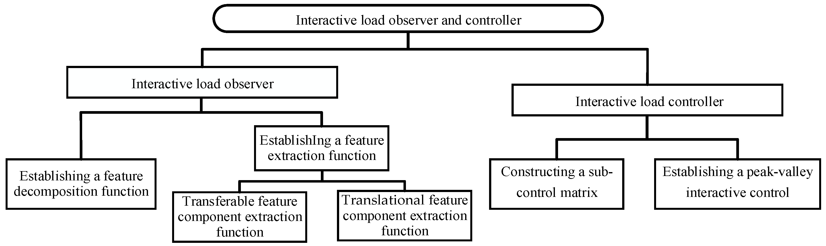 Intelligent Regulation Method for a Controllable Load Used for ...