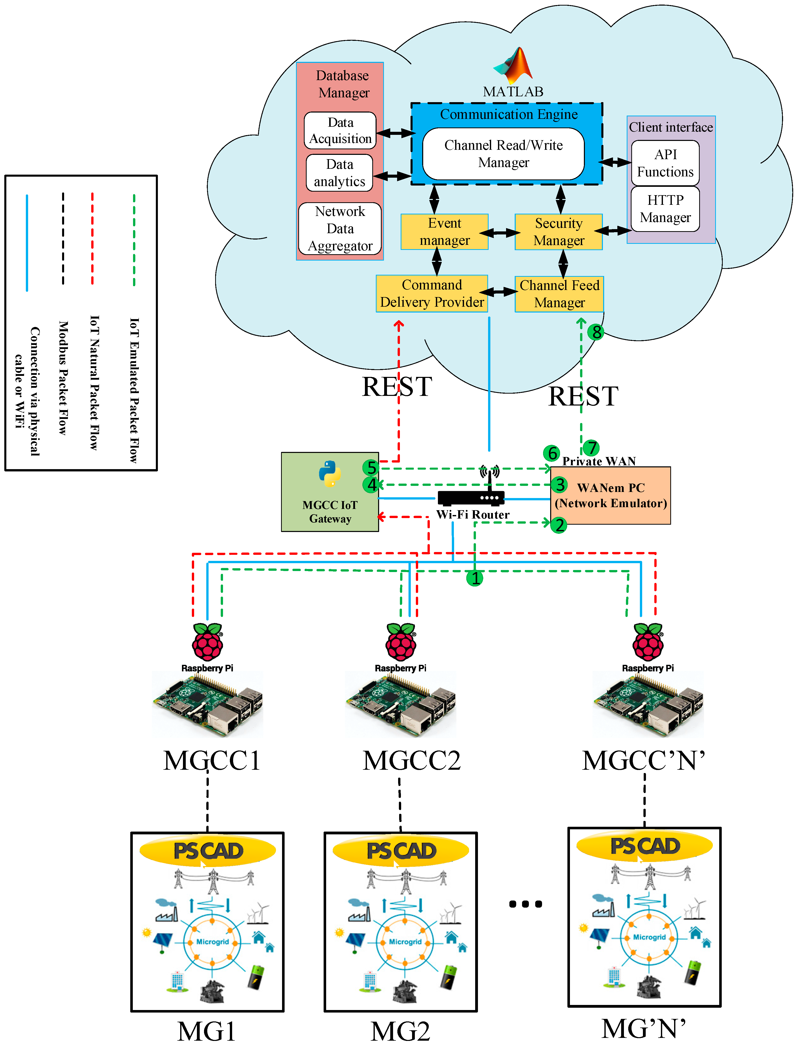 Internet of Things Platform for Energy Management in Multi-Microgrid ...