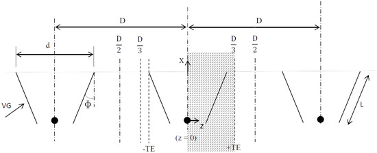 Computational Modelling of Three Different Sub-Boundary Layer Vortex Generators on a Flat Plate