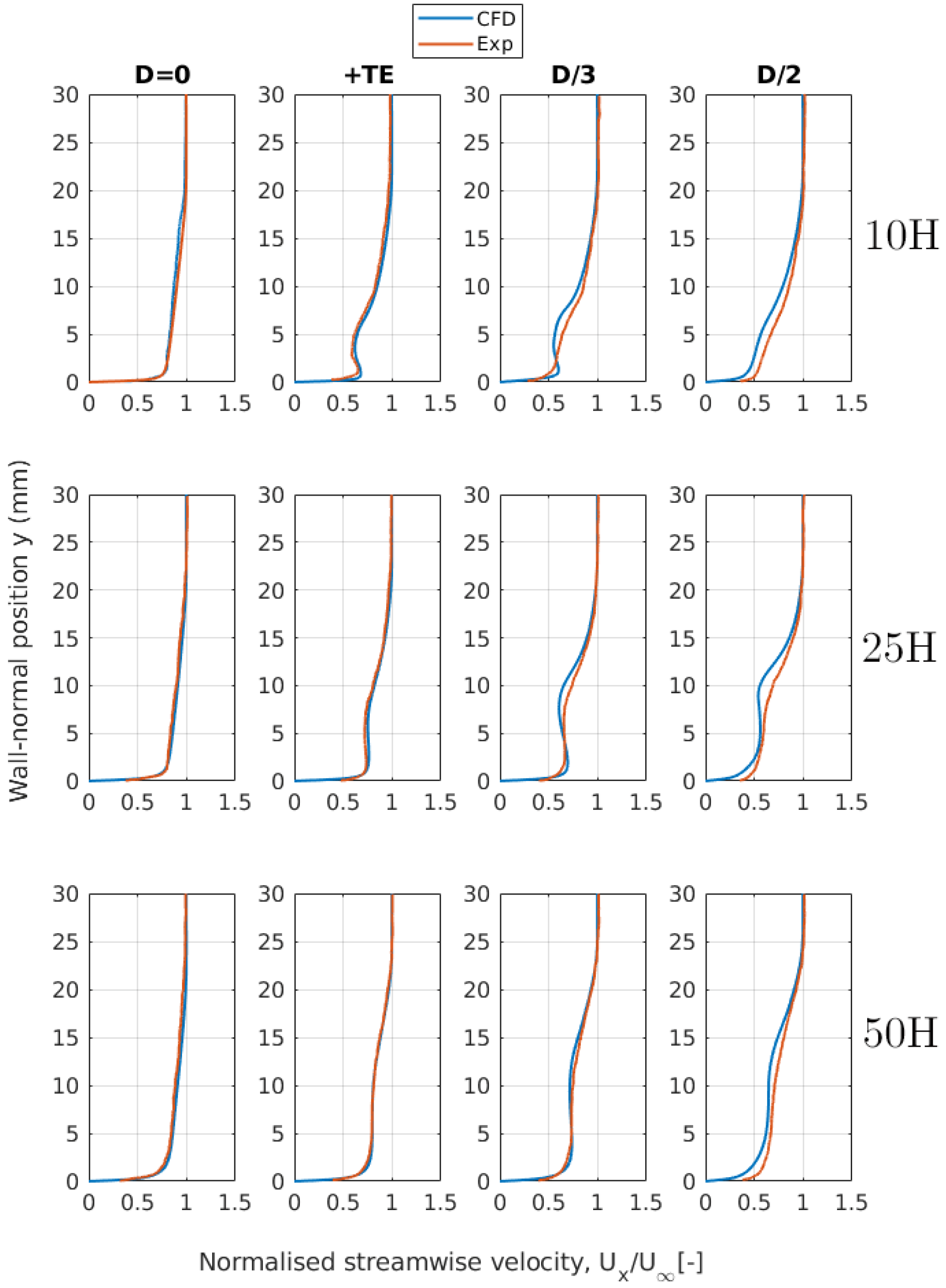 Computational Modelling of Three Different Sub-Boundary Layer Vortex Generators on a Flat Plate