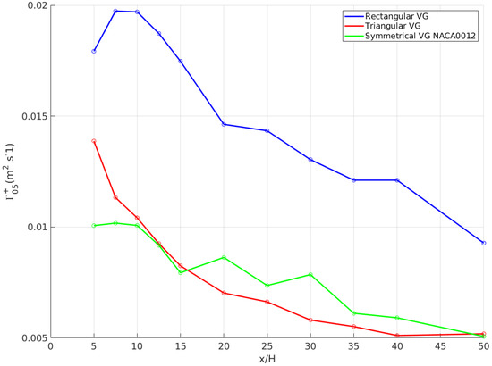 Energies | Free Full-Text | Computational Modelling of Three Different Sub-Boundary Layer Vortex ...