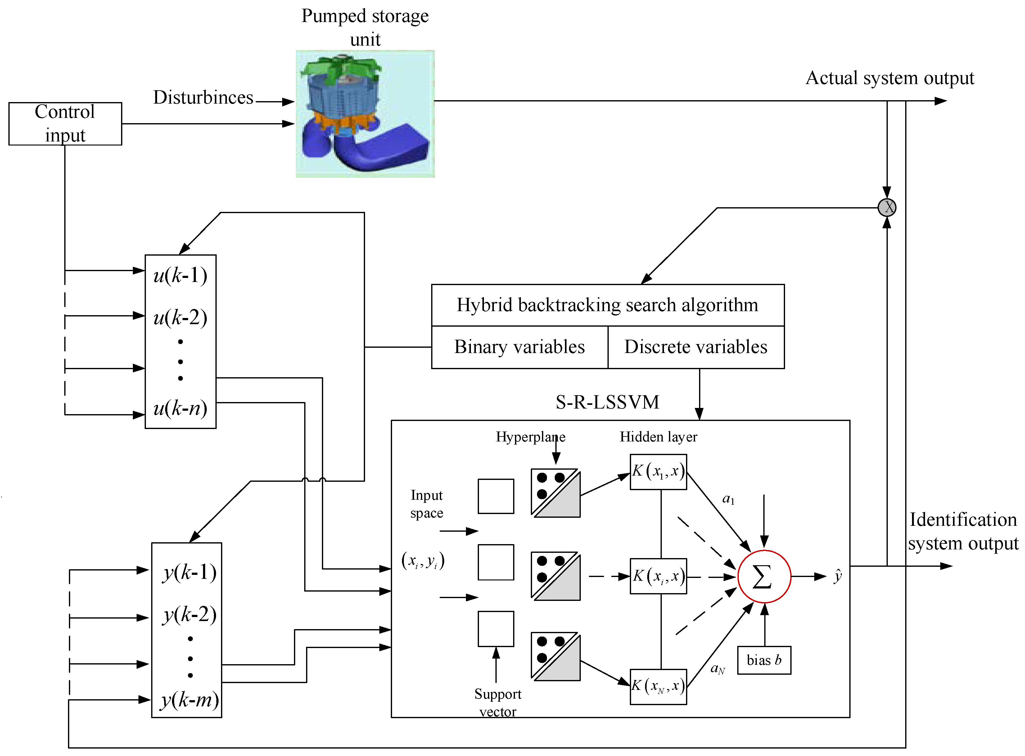 Modeling and Synchronous Optimization of Pump Turbine Governing System ...