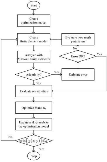 Energies | Free Full-Text | Optimal Design of Permanent Magnet Linear ...