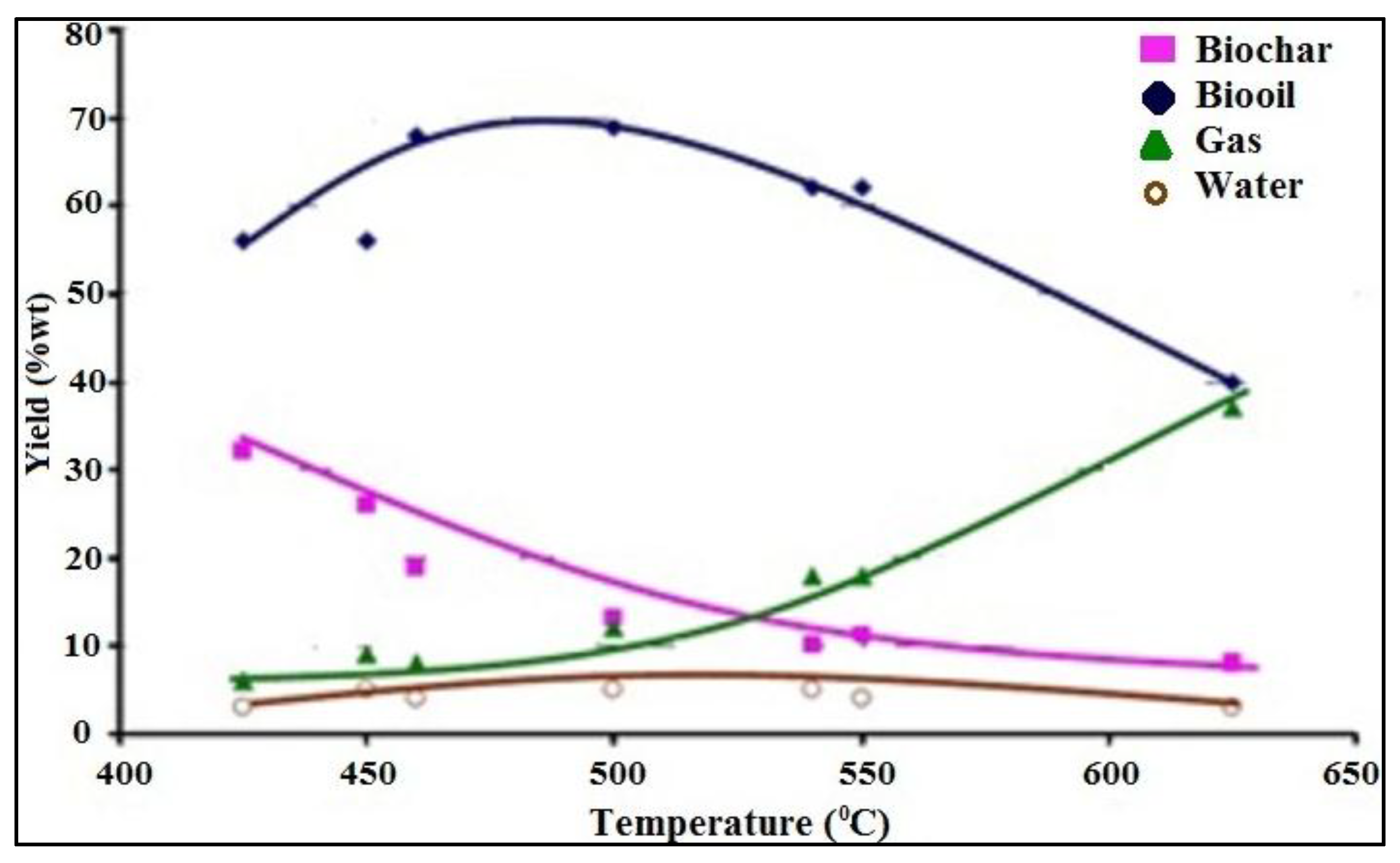 An Overview of Recent Developments in Biomass Pyrolysis Technologies