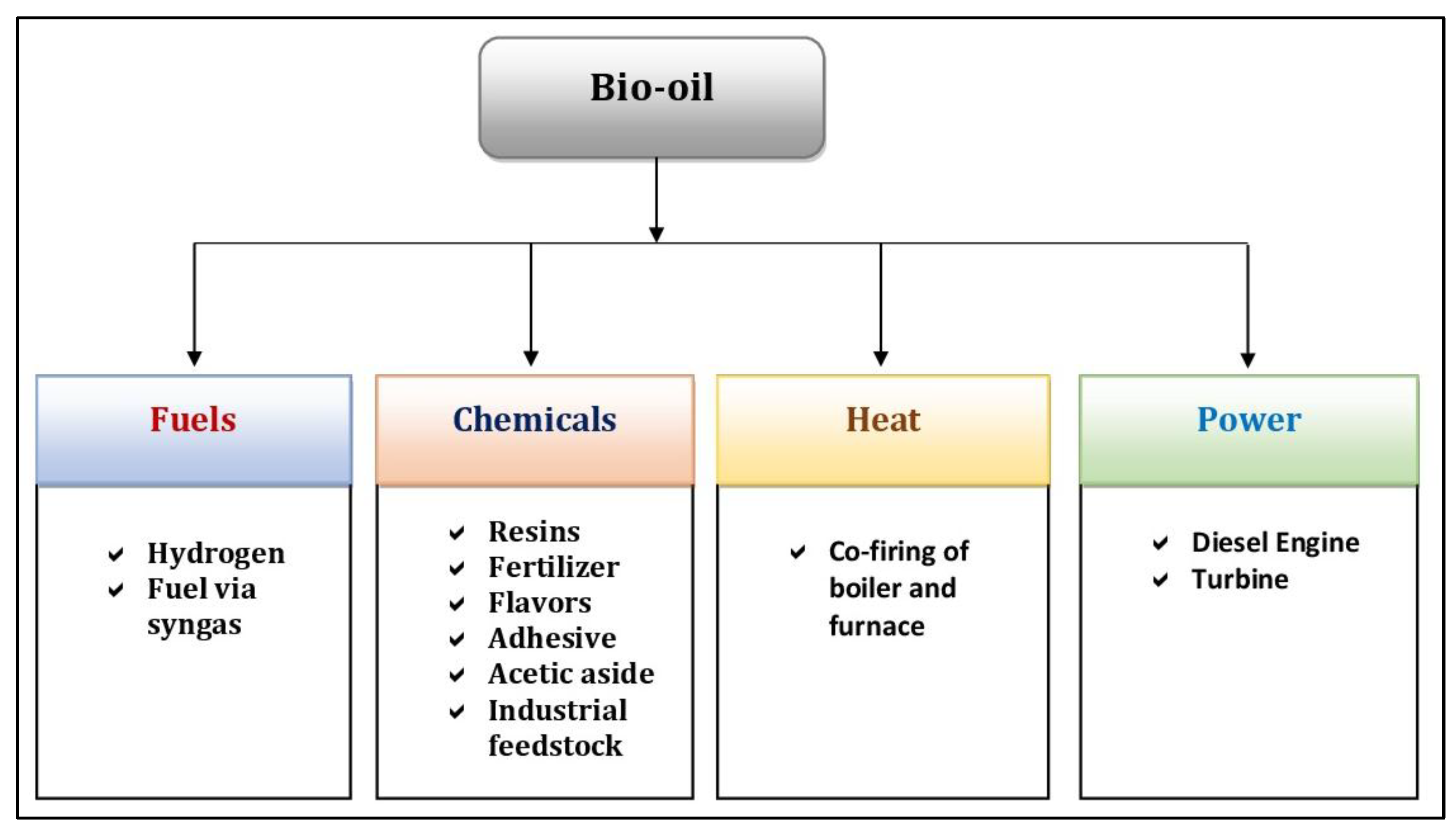An Overview of Recent Developments in Biomass Pyrolysis Technologies
