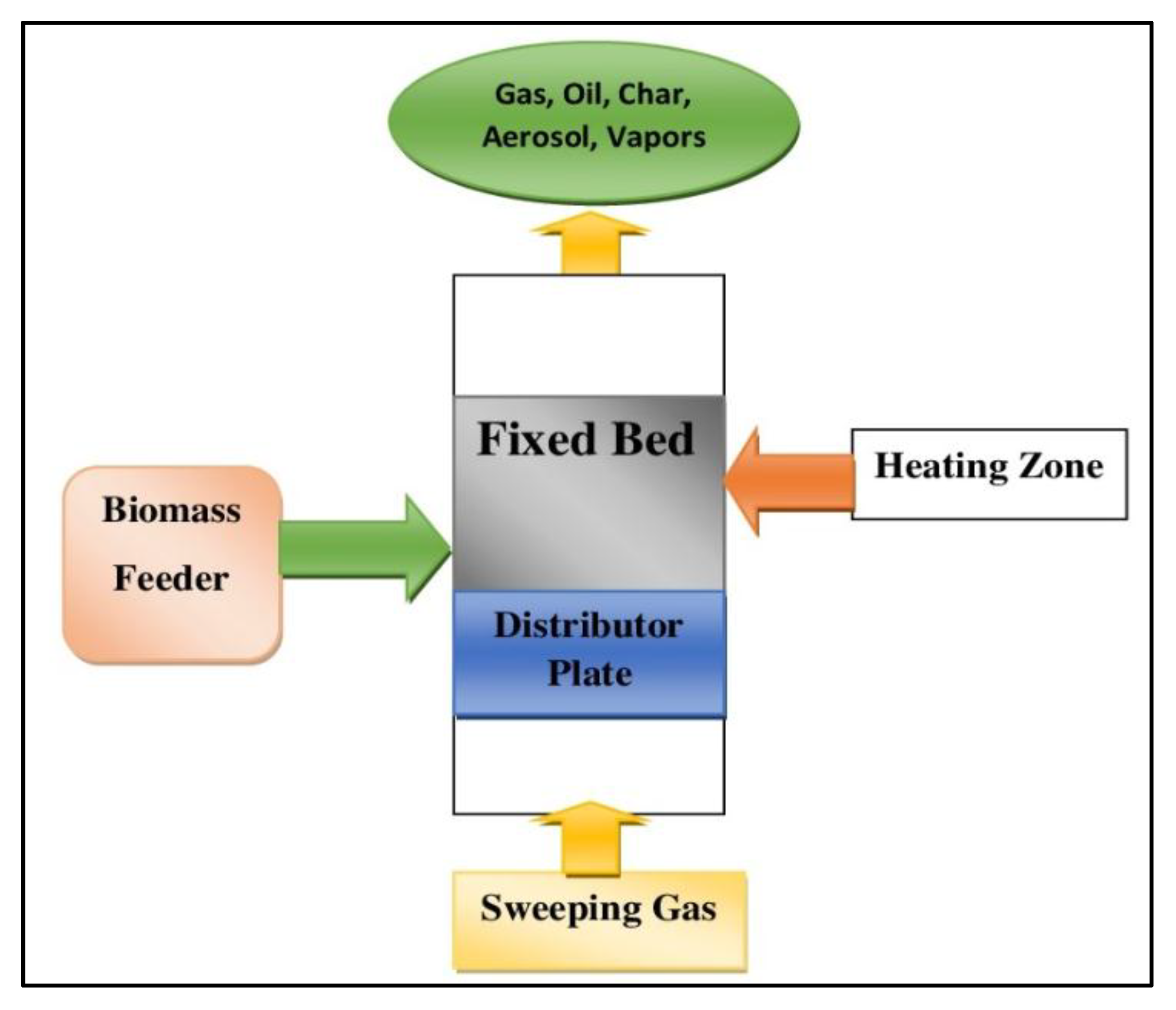 An Overview of Recent Developments in Biomass Pyrolysis Technologies