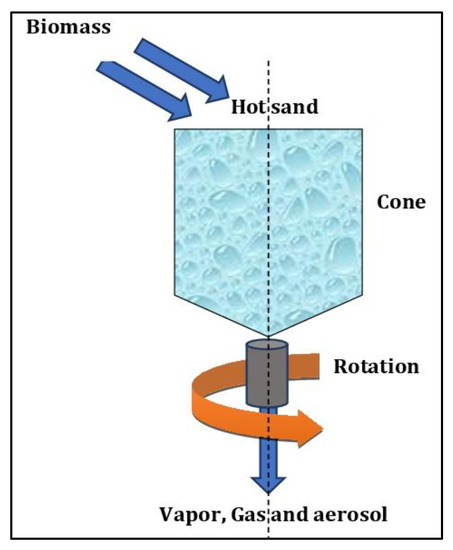An Overview of Recent Developments in Biomass Pyrolysis Technologies