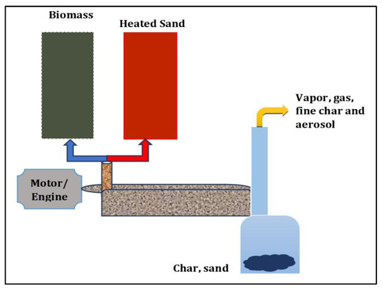 An Overview of Recent Developments in Biomass Pyrolysis Technologies