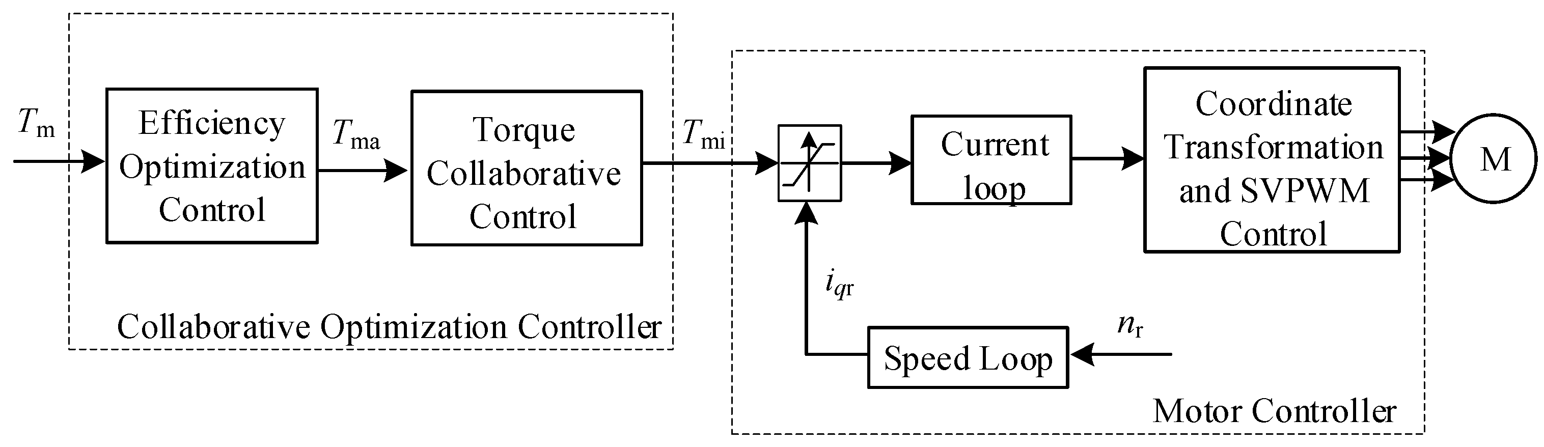 Research on a Sliding Mode Vector Control System Based on Collaborative ...