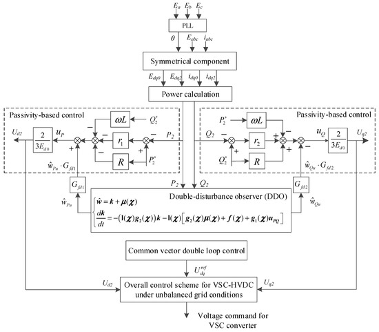 Active and Reactive Power Compensation Control Strategy for VSC-HVDC ...
