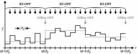 Energies | Free Full-Text | A Survey of Real-Time Optimal Power Flow