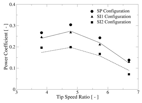 Energies | Free Full-Text | Computational Fluid Dynamics Modelling and Simulation of an Inclined ...