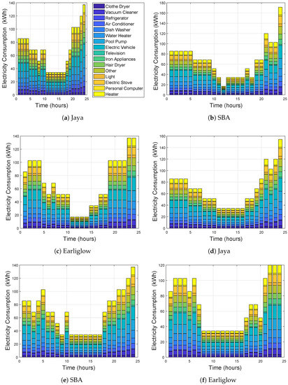 Energies | Free Full-Text | An Efficient Power Scheduling in Smart Homes Using Jaya Based ...