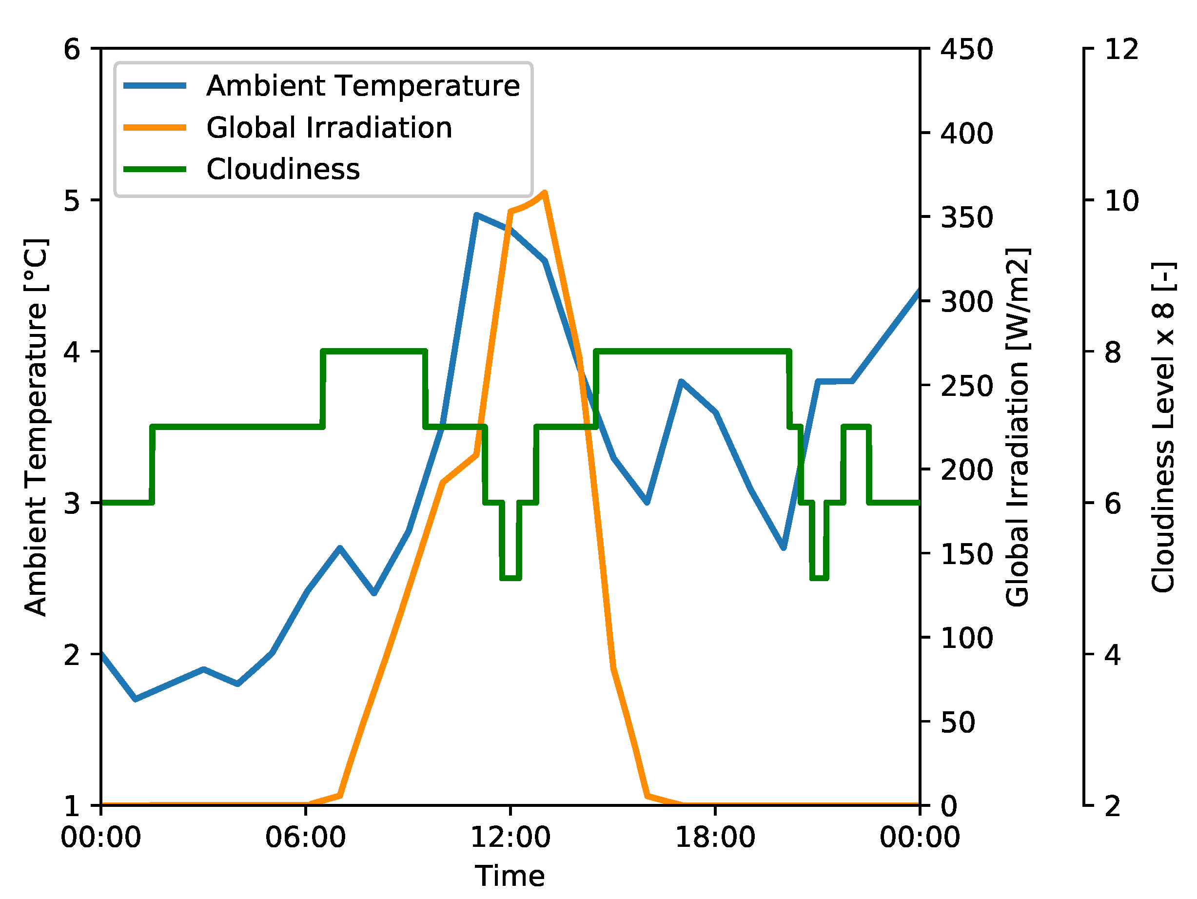 Hardware in the Loop Real-Time Simulation for Heating Systems: Model ...
