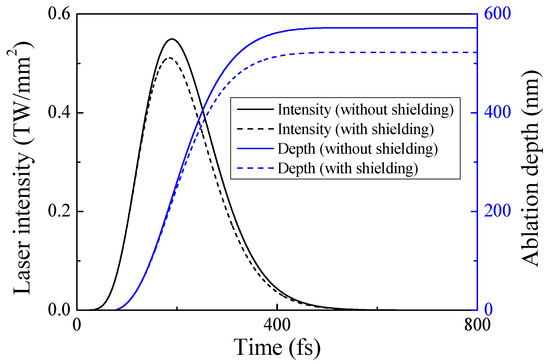 A Model of Ultra-Short Pulsed Laser Ablation of Metal with Considering ...