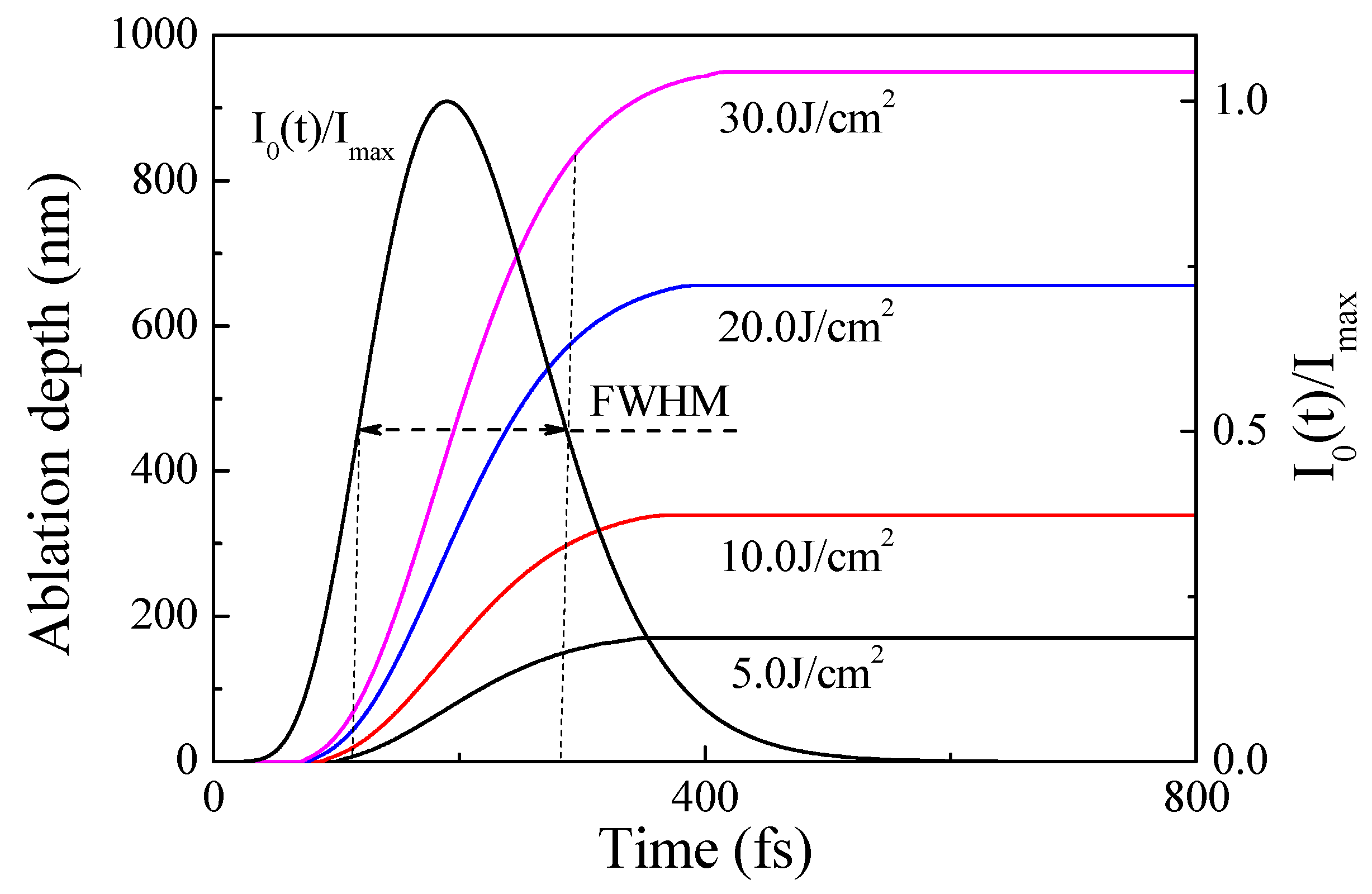 A Model of Ultra-Short Pulsed Laser Ablation of Metal with Considering ...
