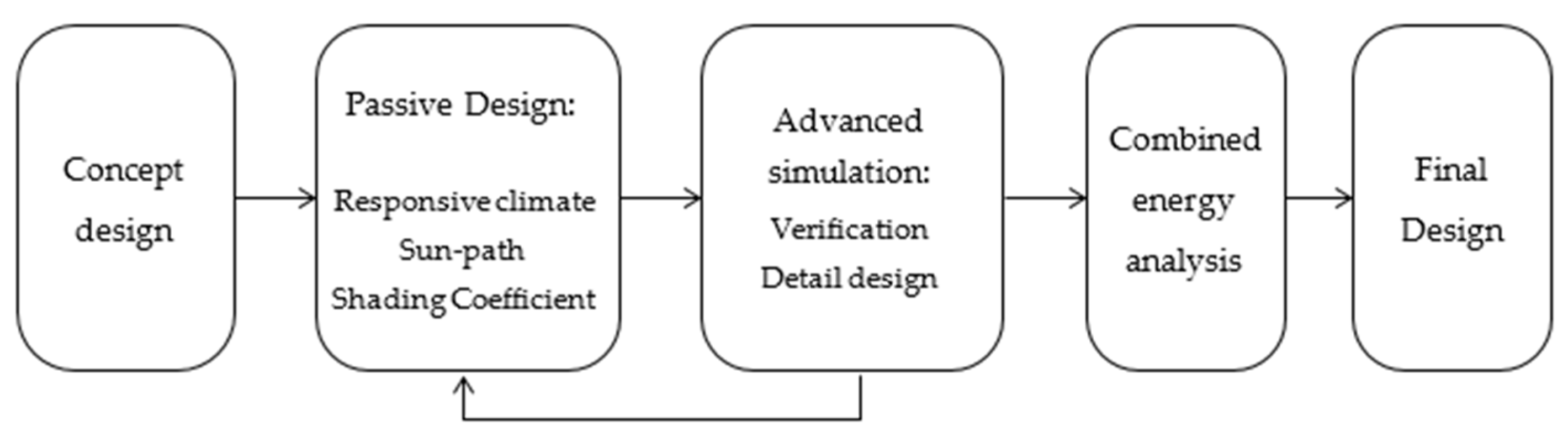 Integrated Daylighting Design by Combining Passive Method with DaySim ...