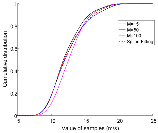Probabilistic Load Flow Method Based on Modified Latin Hypercube ...