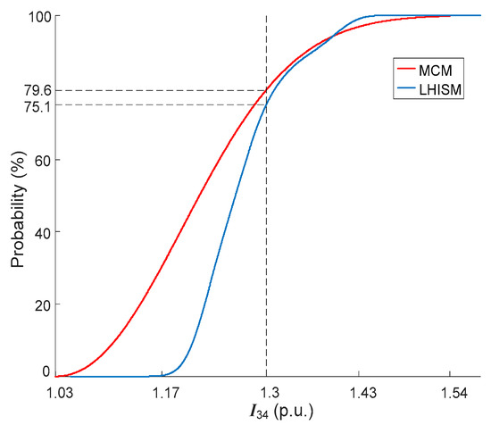 Probabilistic Load Flow Method Based on Modified Latin Hypercube-Important Sampling