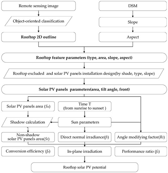 An Approach for Estimating Solar Photovoltaic Potential Based on ...