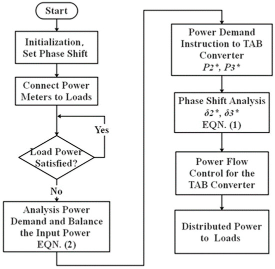 Simulation Study of Power Management for a Highly Reliable Distribution ...