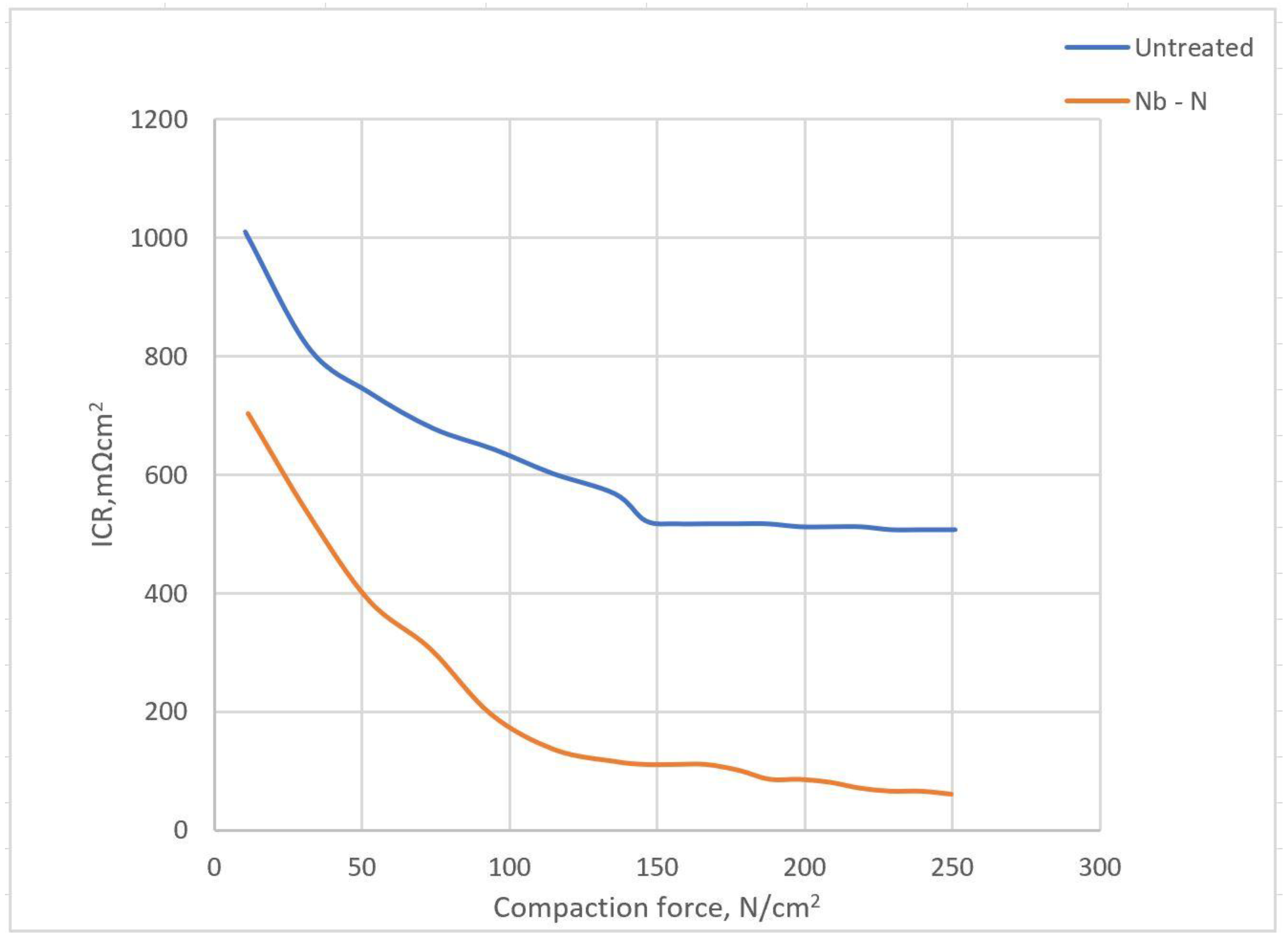 Evaluating the Effect of Metal Bipolar Plate Coating on the Performance ...
