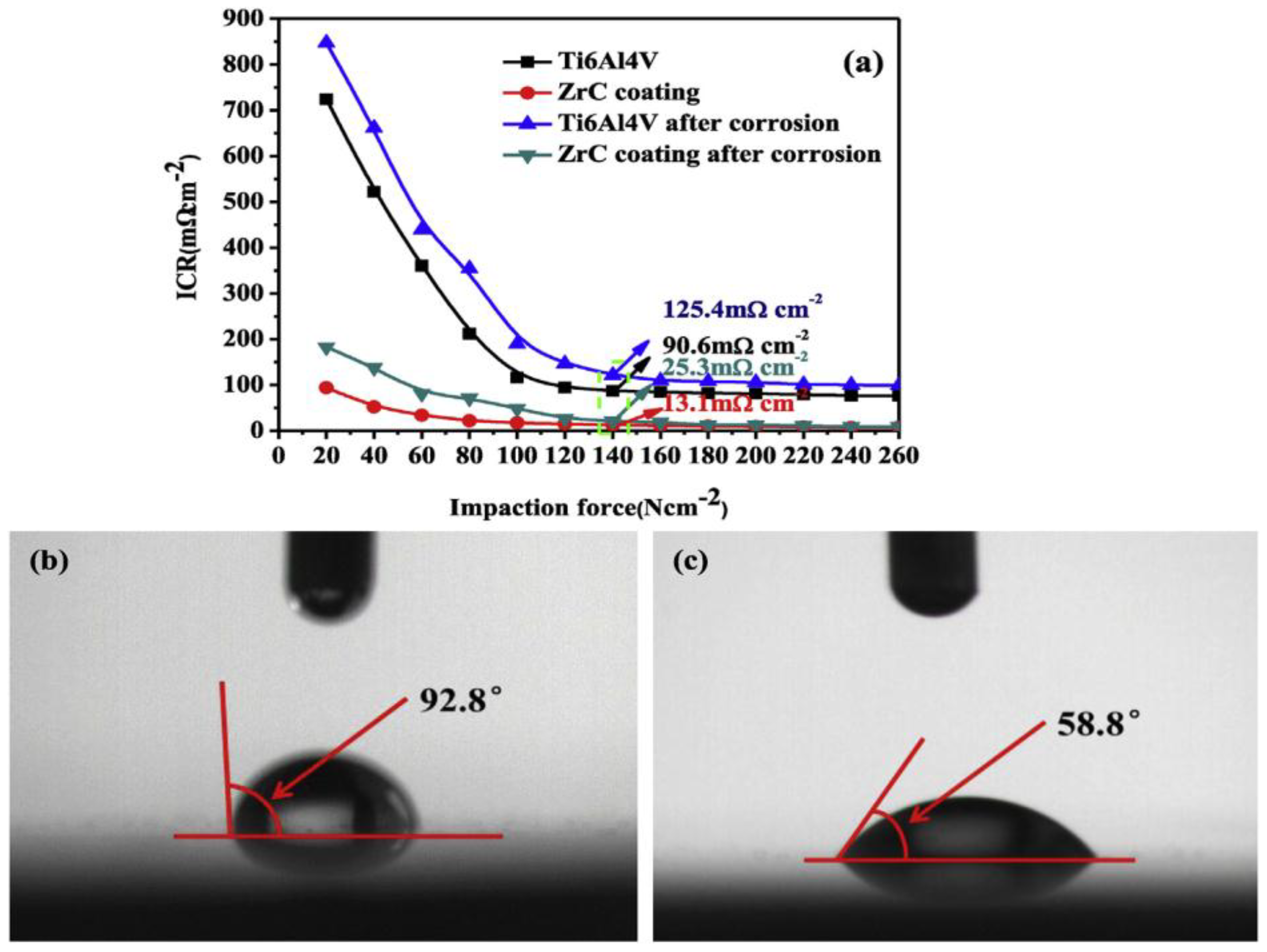 Evaluating the Effect of Metal Bipolar Plate Coating on the Performance ...
