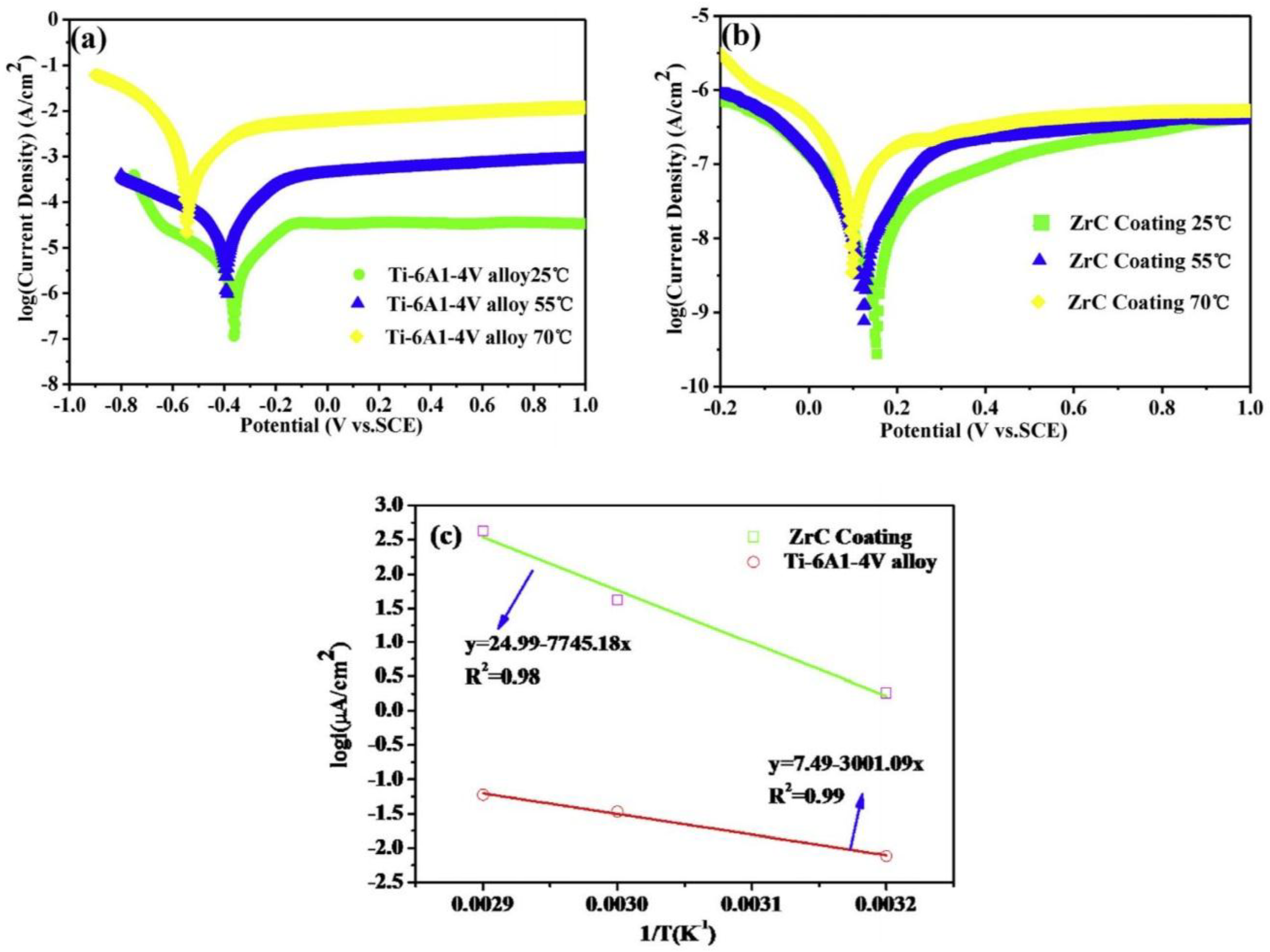 Evaluating the Effect of Metal Bipolar Plate Coating on the Performance ...
