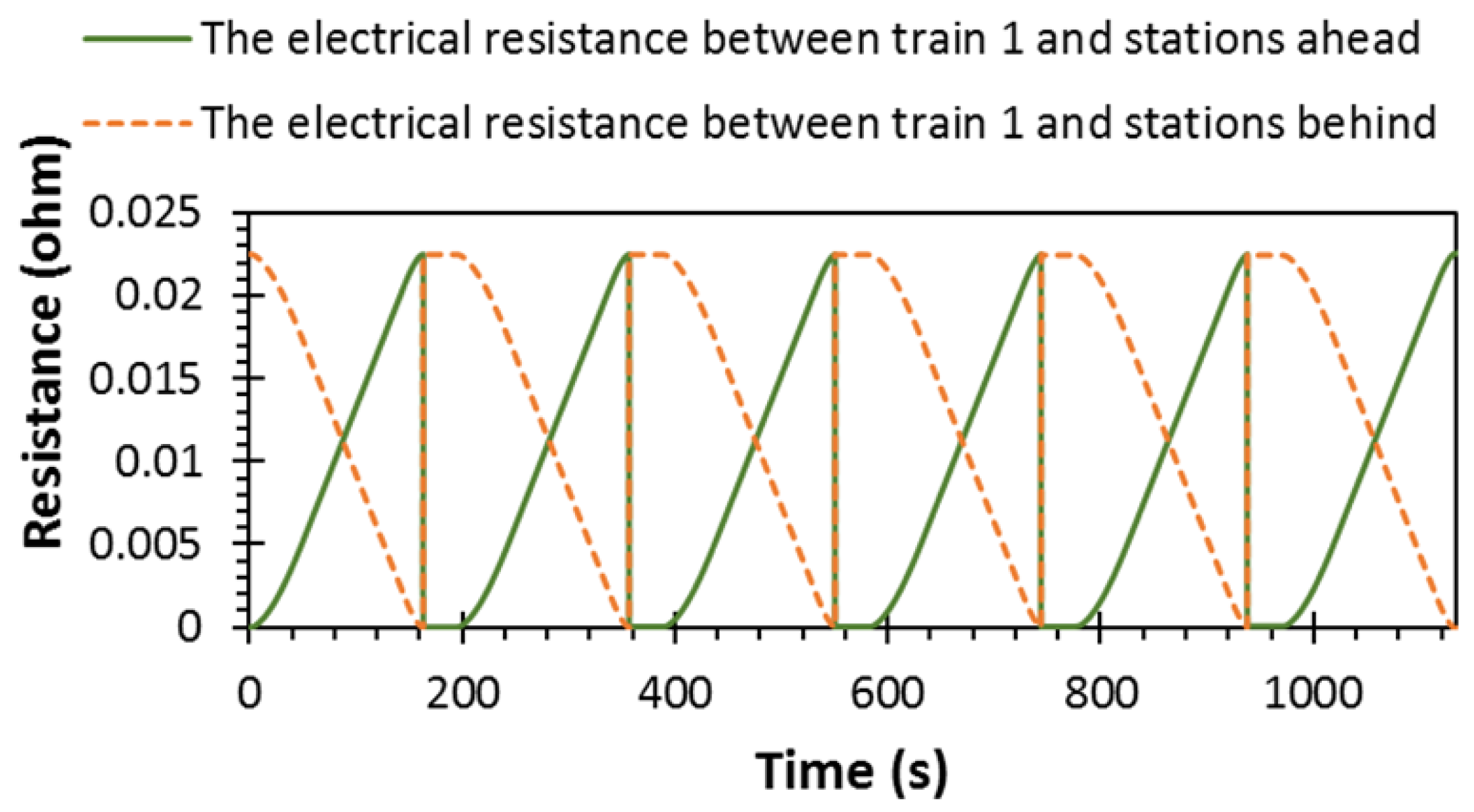 Electrical Modelling of a DC Railway System with Multiple Trains