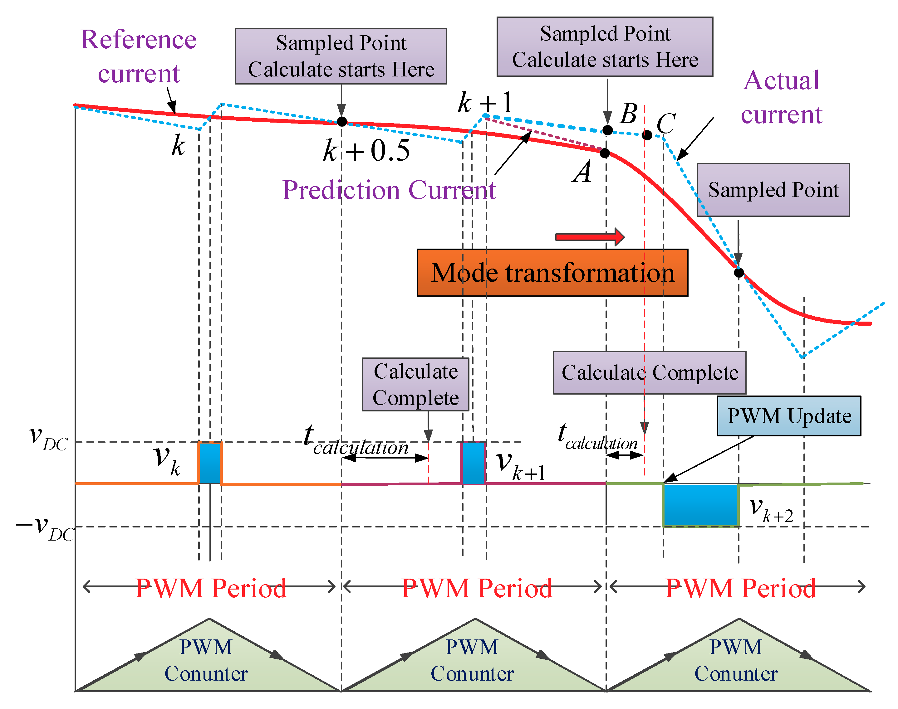Torque Ripple Reduction for Switched Reluctance Motor with Optimized ...