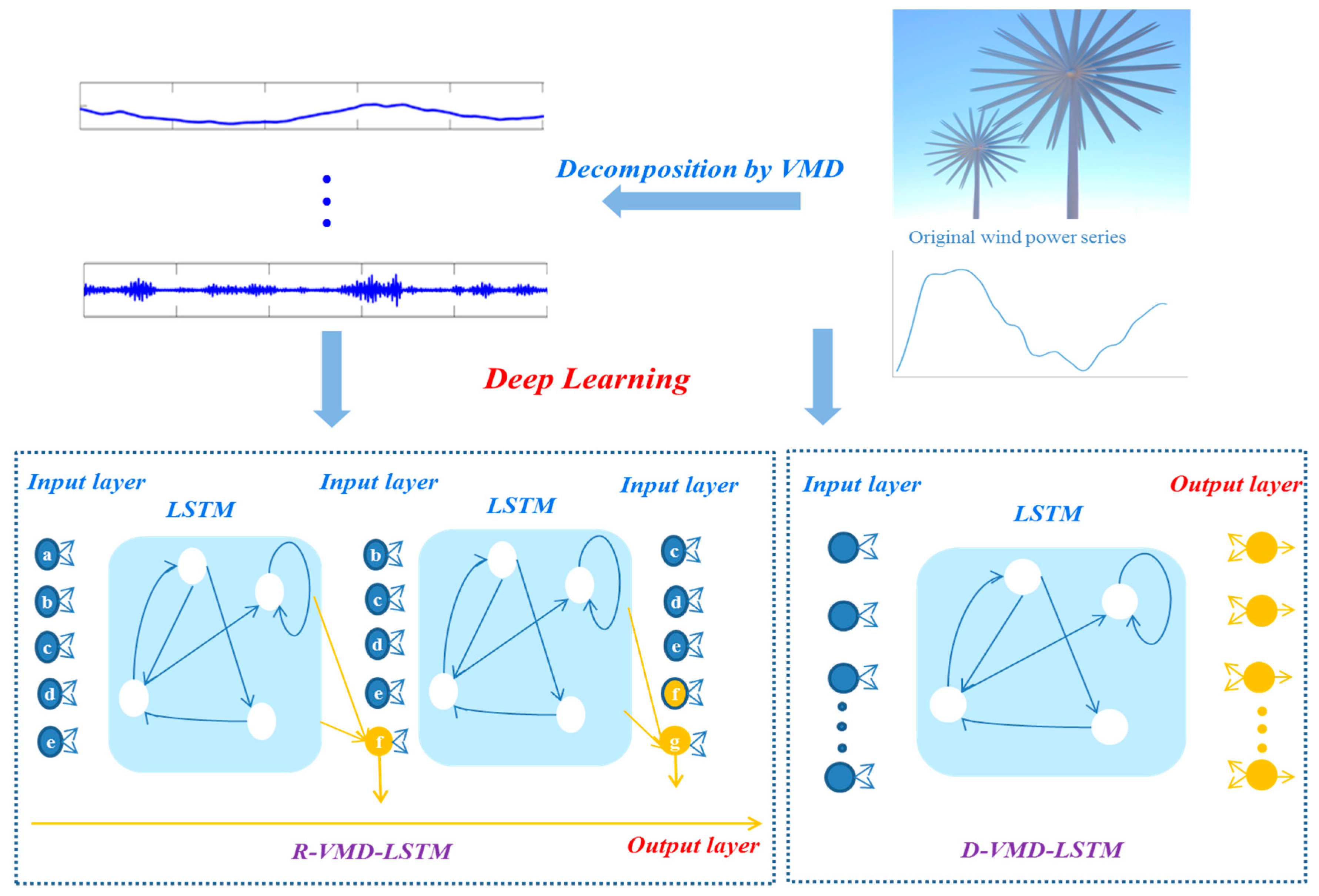 Hourly Day-Ahead Wind Power Prediction Using the Hybrid Model of ...