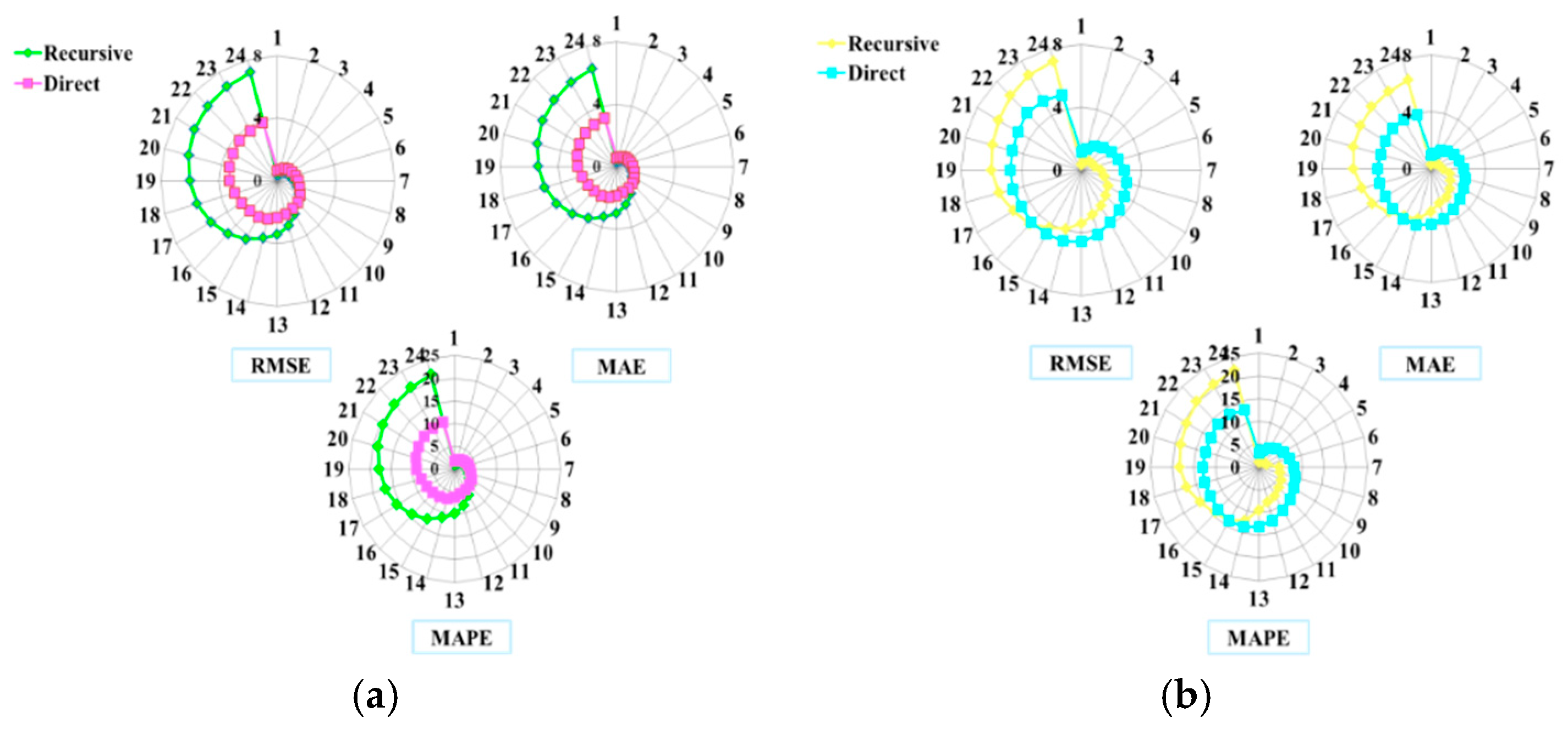 Hourly Day-Ahead Wind Power Prediction Using the Hybrid Model of ...