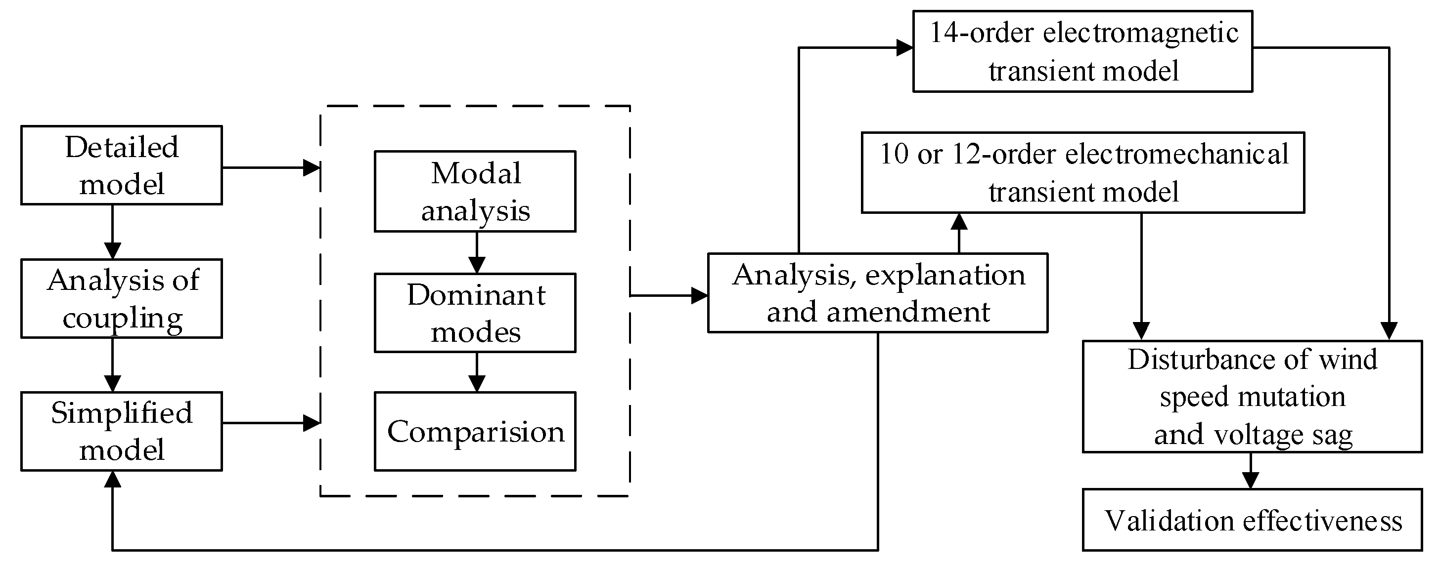 Model Reduction of DFIG Wind Turbine System Based on Inner Coupling ...