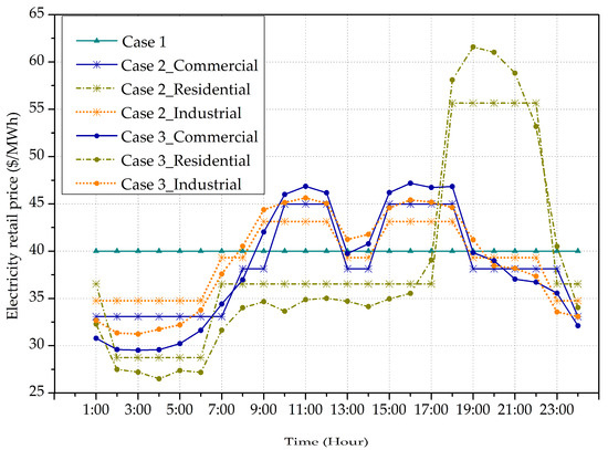 A Short-Term Decision Model for Electricity Retailers: Electricity ...