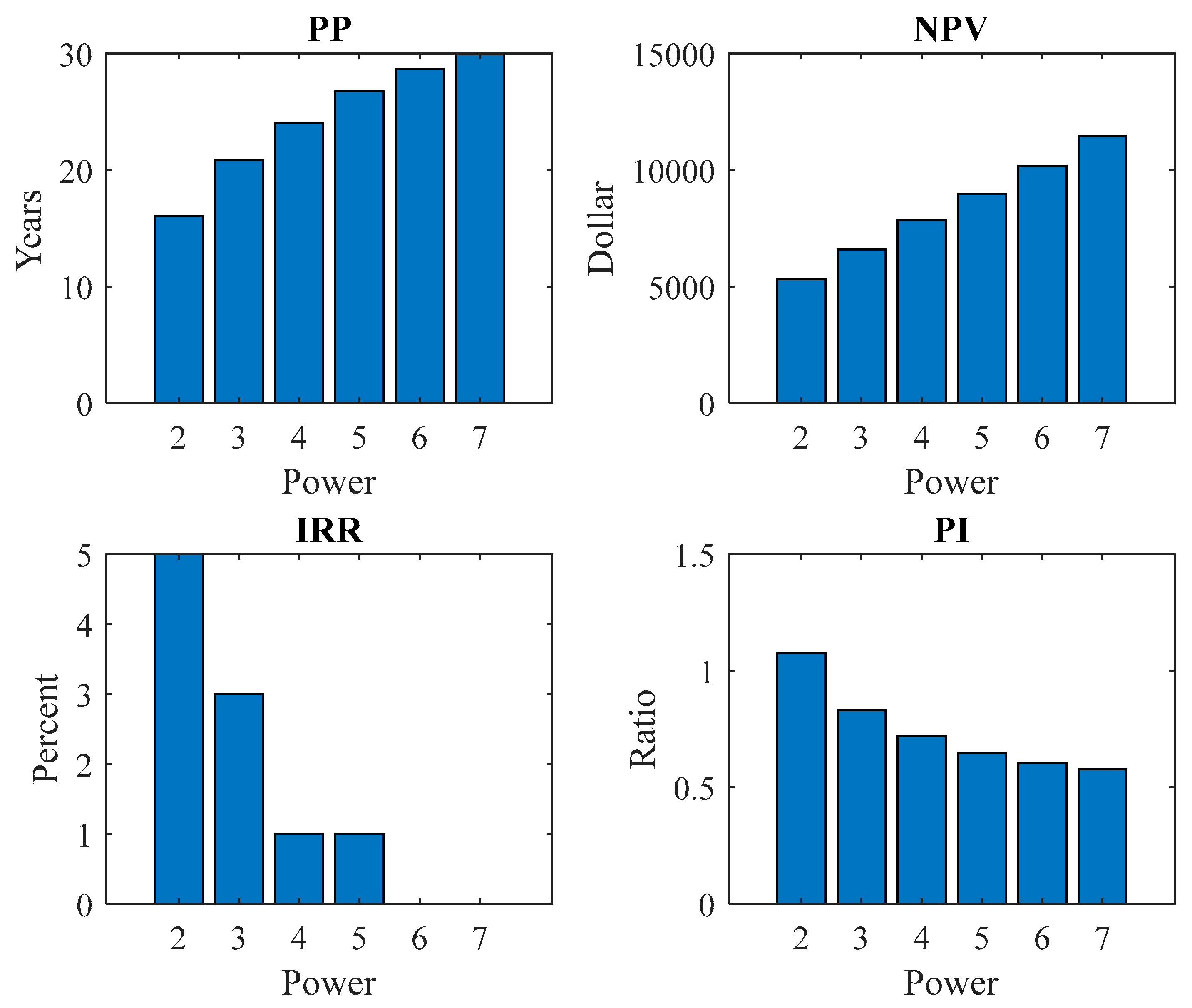 Economic Analysis for Residential Solar PV Systems Based on Different ...