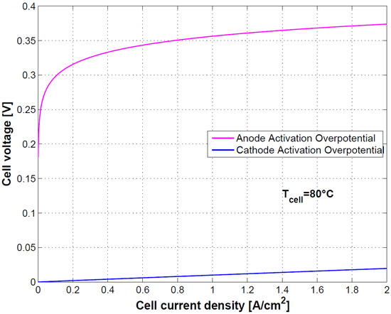 Modelling and Experimental Analysis of a Polymer Electrolyte Membrane ...