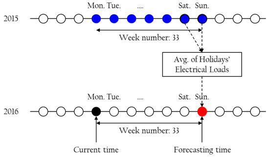 Hybrid Short-Term Load Forecasting Scheme Using Random Forest and Multilayer Perceptron