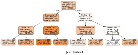 Hybrid Short-Term Load Forecasting Scheme Using Random Forest and Multilayer Perceptron