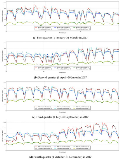 Hybrid Short-Term Load Forecasting Scheme Using Random Forest and Multilayer Perceptron