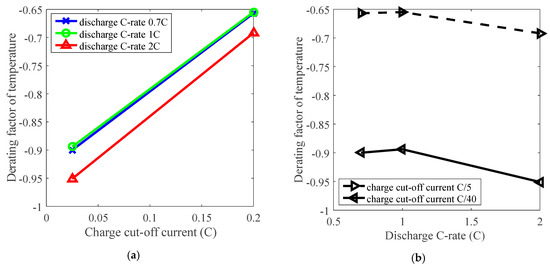 Derating Guidelines for Lithium-Ion Batteries
