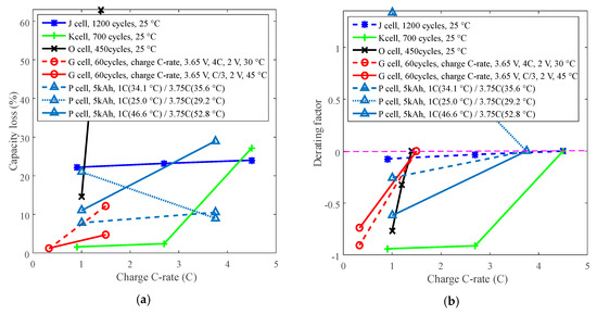 Derating Guidelines for Lithium-Ion Batteries