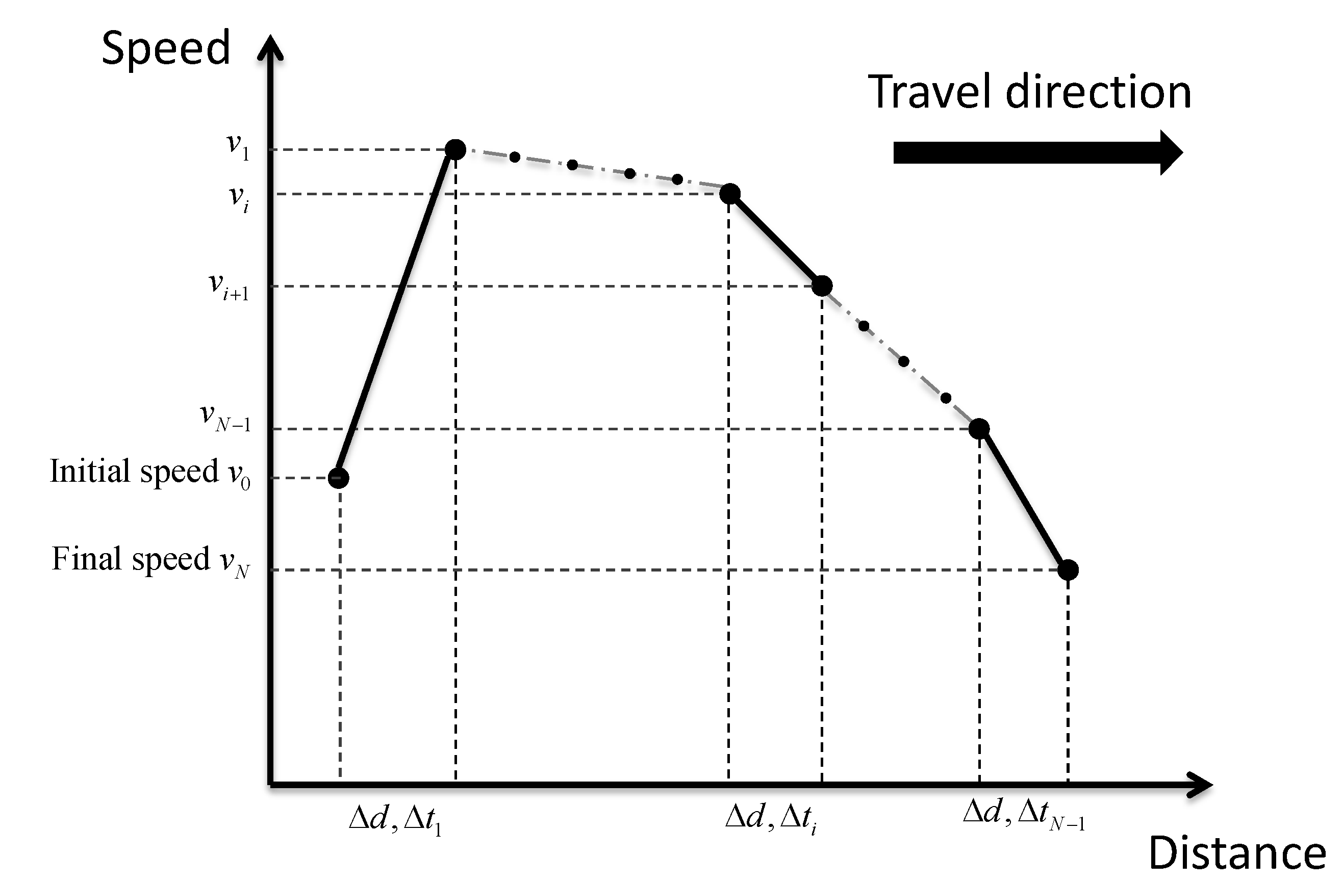 Adaptive Partial Train Speed Trajectory Optimization