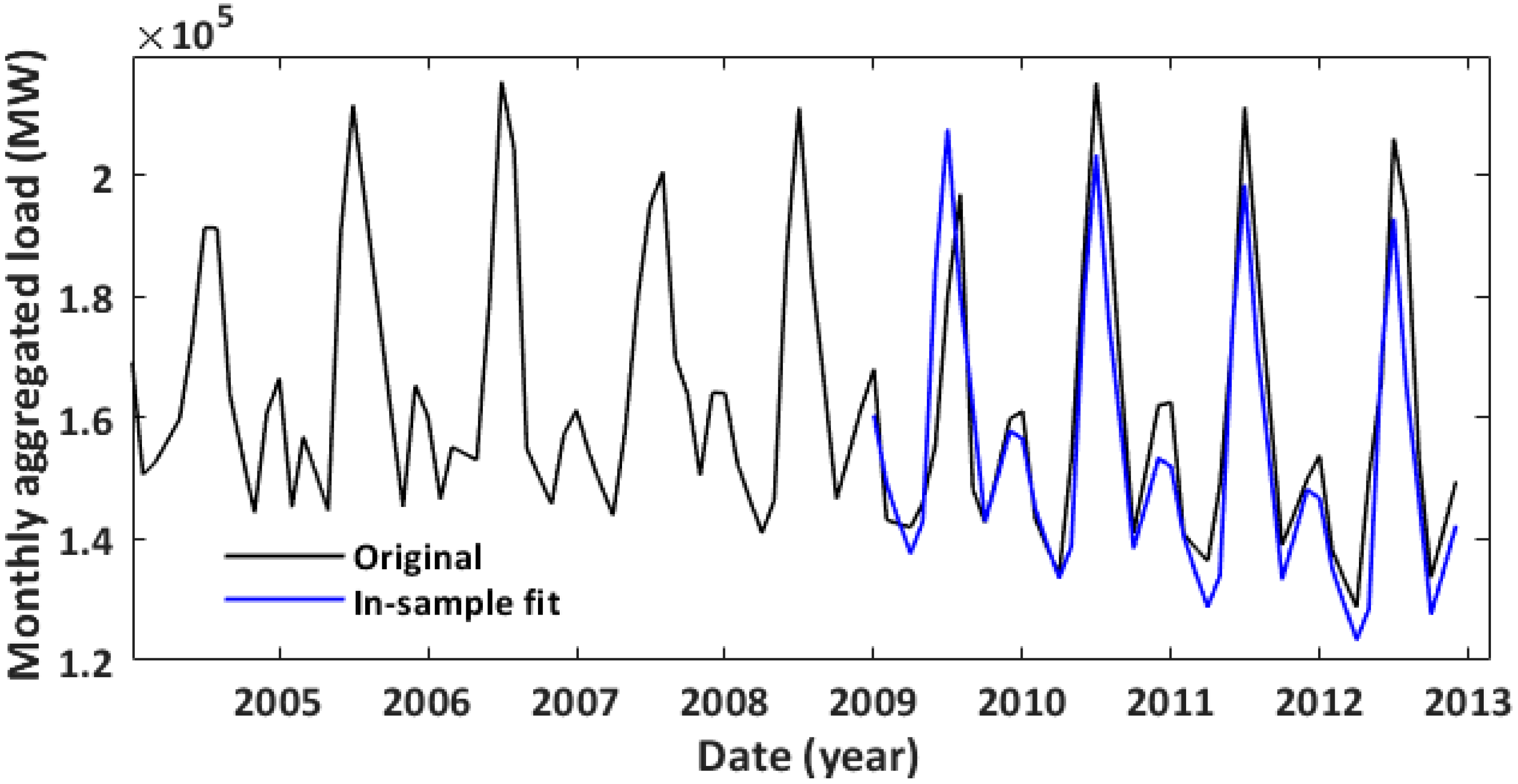 Long-Term Electricity Load Forecasting Considering Volatility Using Multiplicative Error Model