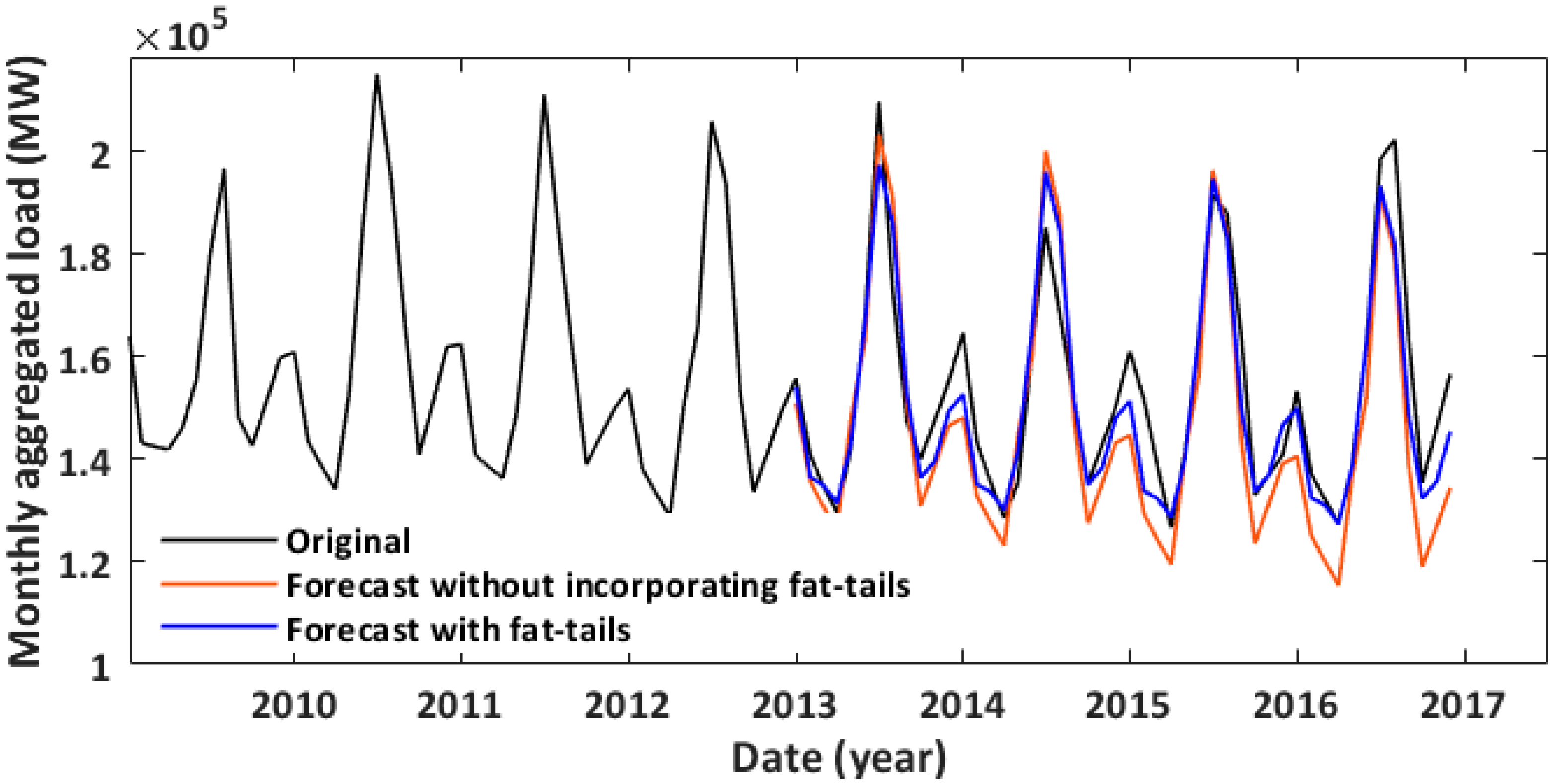 Long-Term Electricity Load Forecasting Considering Volatility Using Multiplicative Error Model