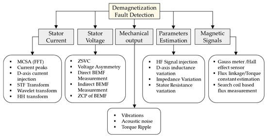 A Comprehensive Review of Winding Short Circuit Fault and Irreversible Demagnetization Fault ...