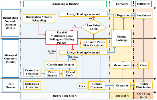 Peer-to-Peer Energy Trading among Microgrids with Multidimensional ...